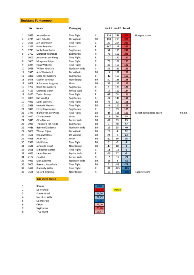 Uitslag True Flight Archery Funtoernooi 16 november 2025 – NNHF